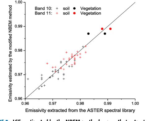Figure 2 From Land Surface Temperature Retrieval From Landsat 8 Data With The Generalized Split