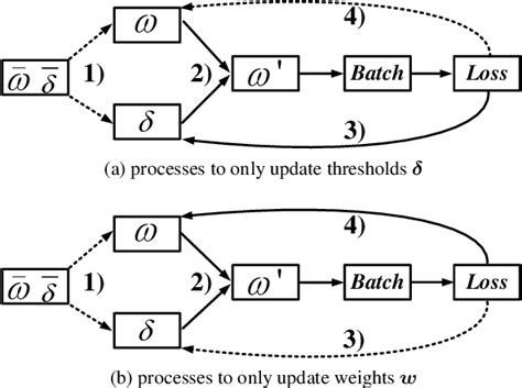 Figure 1 From Simultaneously Optimizing Weight And Quantizer Of Ternary