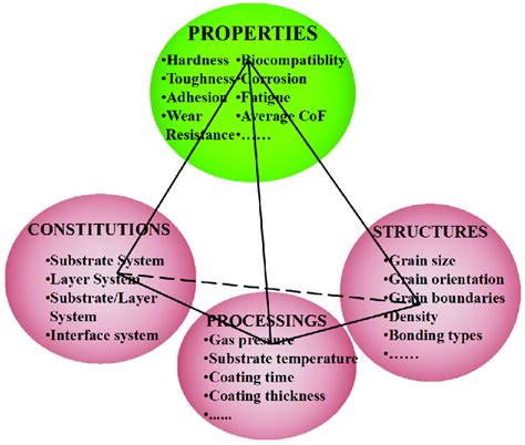 The Processing Properties Performance Constitution Relation Between