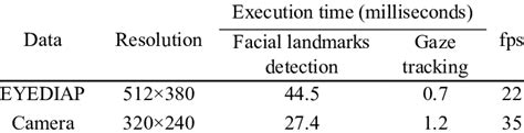 the execution time of the gaze tracking system download scientific