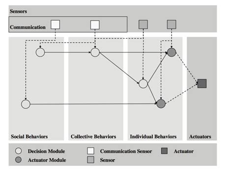 Schematic Of The Coordination Architecture Download Scientific Diagram
