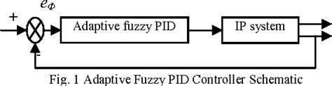 Figure 1 From One Rod Inverted Pendulum Controller Design Based On Self Adaptive Fuzzy Pid With