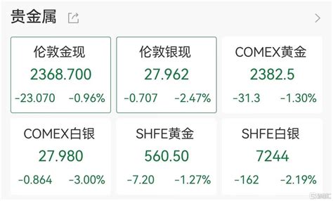 中東局勢緩和！“避險”資產驚現跳水，金價急挫25美元 Sl886 日誌
