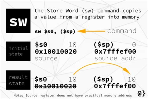 Mips Store Word Sw Vs Load Word Lw αlphαrithms