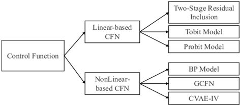 Categorization Of Control Function Estimators Download Scientific
