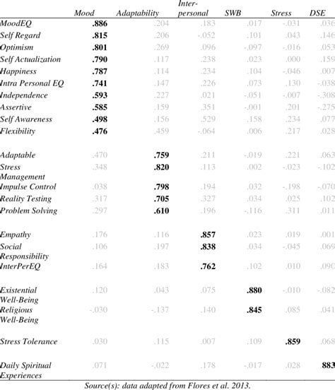 Rotated Exploratory Factor Analysis Download Scientific Diagram