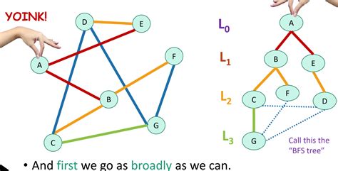알고리즘 Graph Algorithm Breadth First Search Be별하