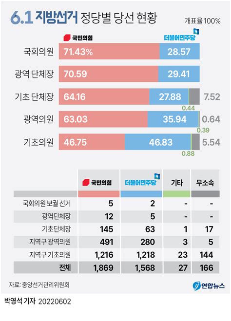 그래픽 61 지방선거 정당별 당선 현황 연합뉴스