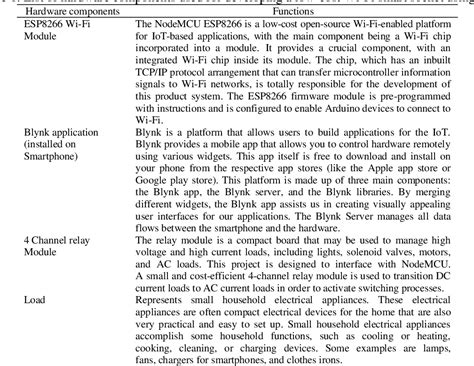 table 1 from a low cost wi fi smart home socket using internet of