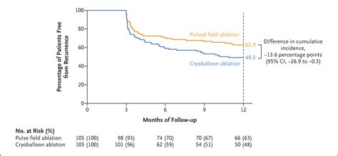 Pulsed Field Or Cryoballoon Ablation For Paroxysmal Atrial Fibrillation New England Journal Of