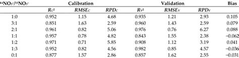 Statistics Of The Plsr Models Used In The Calibration And Validation Download Scientific