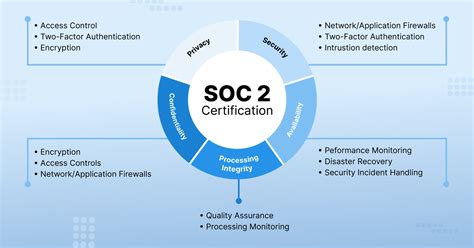 The Importance Of Soc 2 Type 2 Certification