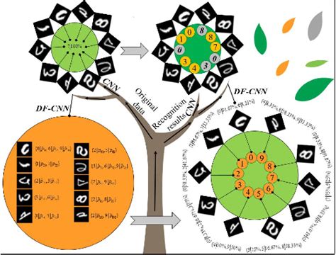 Figure 4 From The Dual Fuzzy Convolutional Neural Network To Deal With