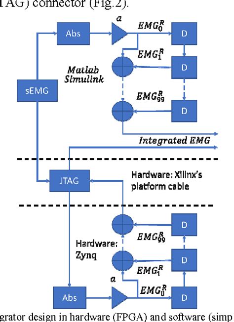 Figure 1 From A Method For Designing Emg Integrator Using An Fpga Semantic Scholar