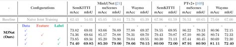 Table 1 From Multi Space Alignments Towards Universal Lidar Segmentation Semantic Scholar
