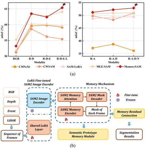 논문 리뷰 Memorysam Memorize Modalities And Semantics With Segment
