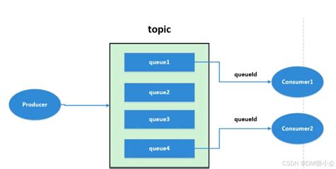 Rocketmq 的两种消息消费模式：pull 和 Pushrocketmq Pull Push Csdn博客