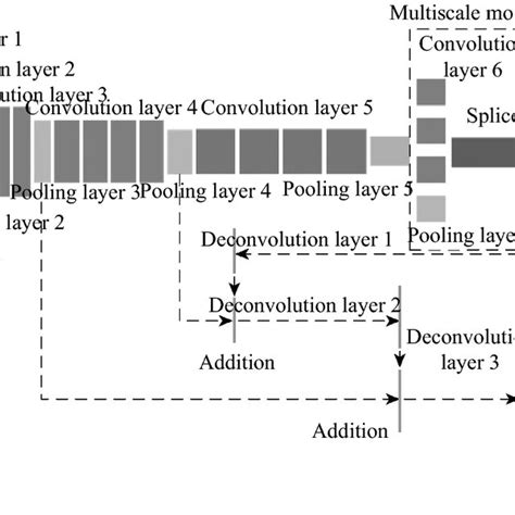 Multi Scale Convolutional Structure Download Scientific Diagram