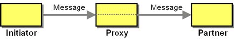 Proxy Enterprise Integration Patterns