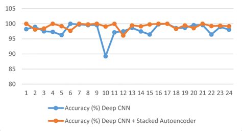 Accuracy Deep Cnn Model Comparison With Deep Cnn Stacked Autoencoder