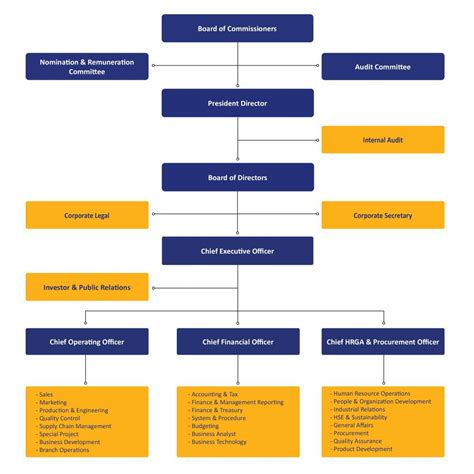 15 Contoh Struktur Organisasi Perusahaan Terlengkap Simak