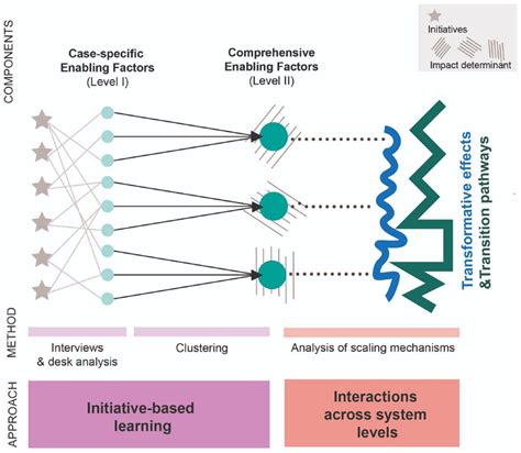 Components Of The Analytical Scheme Download Scientific Diagram