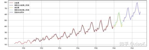 Arima模型进阶——具有季节性的sarimax模型实现 知乎