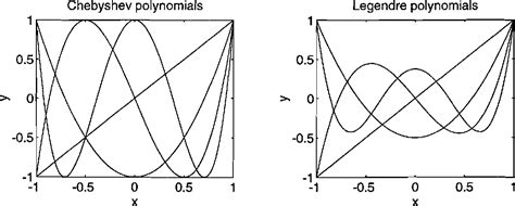 figure 2 1 from spectral element methods theory and applications