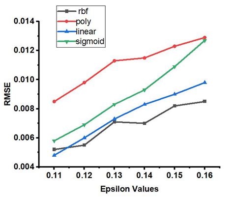Kernel Function Comparison For 100 Humidity Download Scientific Diagram