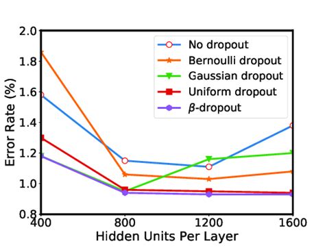 shows that as the model size increases the test error decreases our