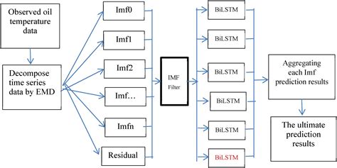 Power Transformer Oil Temperature Prediction Based On Empirical Mode