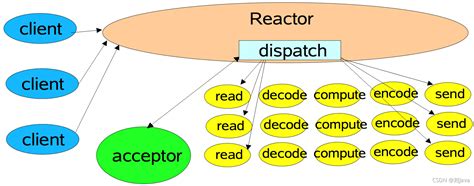 Java Nio Reactor网络编程模型的深度理解java Nio Doug Lea Csdn博客