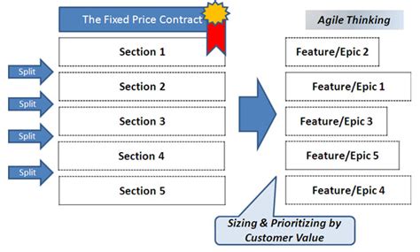Delivering Fixed Price Proposals Agile Vs Waterfall GregMester Com