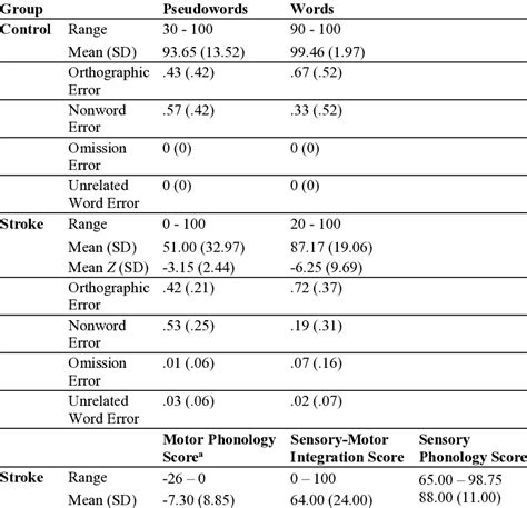 Summary Of Participant Accuracy And Error Proportions On Reading Download Scientific