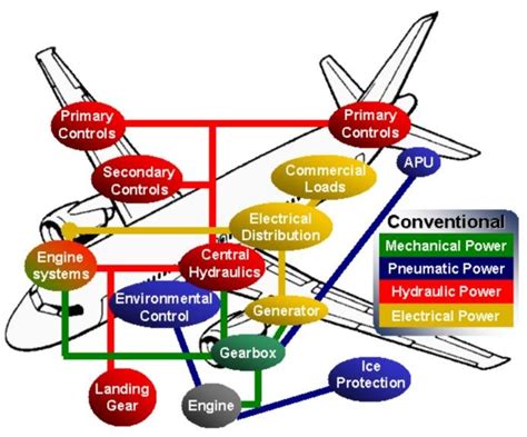 schematic of a conventional power distribution in aricrafts [15