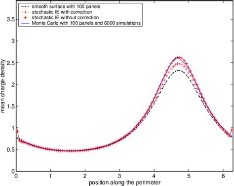 Figure From A Stochastic Integral Equation Method For Modeling The