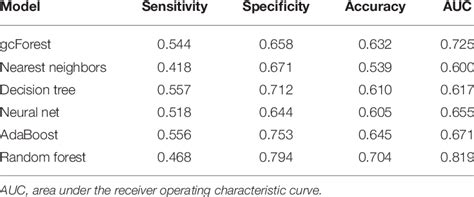 Comparison Of Sensitivity Specificity Accuracy And Auc Of Each Model Download Scientific