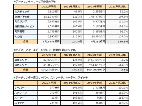 2026年データセンターサービス市場，4兆251億円 Optronics Online オプトロニクスオンライン