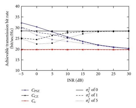 Median Value Of Achievable Transmission Bit Rate Versus Inr For 8×4 Download Scientific Diagram