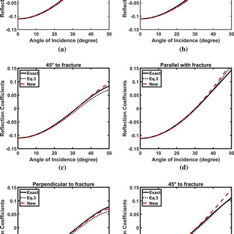 The Pp Wave Reflection Coefficient Of Single Interface Models Belonging Download Scientific