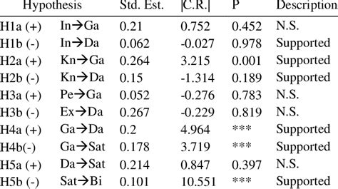 The Results Of Hypothesis Testing Download Scientific Diagram