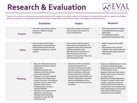 Research And Evaluation Infographic — Eval Academy