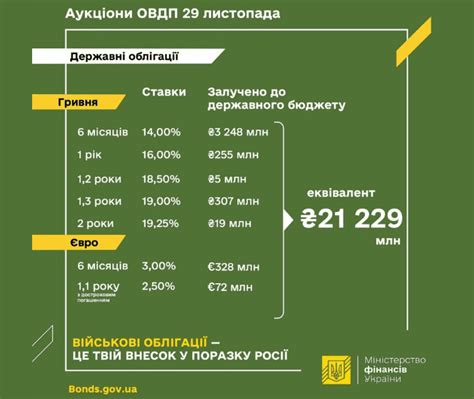 Мінфін розмістив військові облігації на 21 2 млрд грн в еквіваленті Новини України