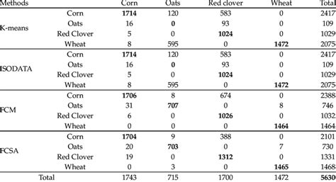 Comparison Of Four Clustering Algorithms In Experiment 1 Download Table