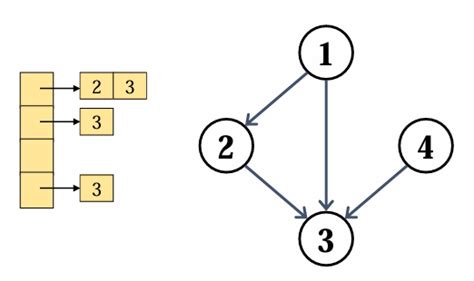 [algorithm] Graphs