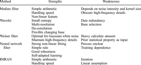 Comparison Of Some Common Image Noise Reduction Methods With Imran Download Table