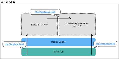 AWS App Runner FastAPI で作る REST API パターン 3 選 サーバーワークスエンジニアブログ