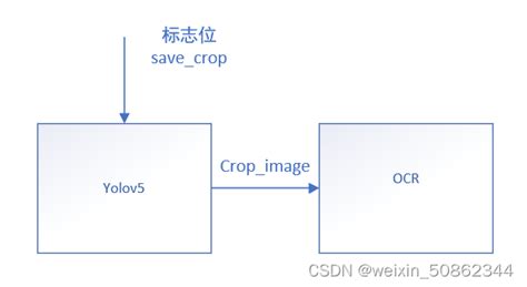 Yolo Ocr集装箱字符识别（pytorch版本） Yolo Ocr Csdn博客