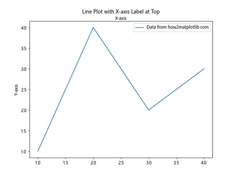 Matplotlib中将标签从底部移动到顶部而不添加刻度的详细指南极客教程