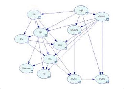Structure Of A Bn Obtained Performing A Bayesian Search Algorithm From